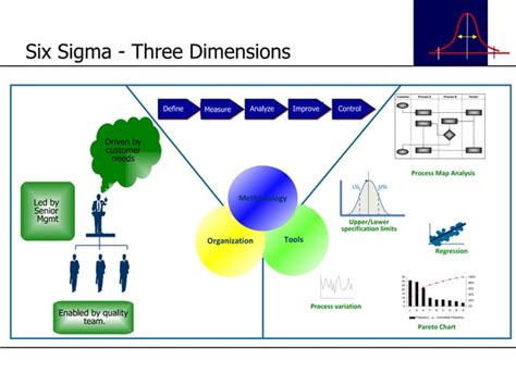 Basic Six Sigma Presentation Ppt Business Business And Finance