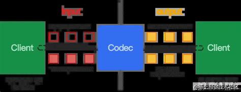 Android Mediacodec教程（三）：详解如何在同步与异步模式下，使用mediacodec将视频解码到bytebuffers，并在