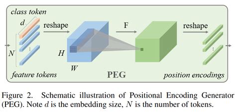 논문 리뷰 및 구현 Conditional Positional Encodings For Vision Transformers