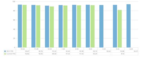 Comparing Rolling 12 Months Of Current Year To Previous Year Domo Community Forum