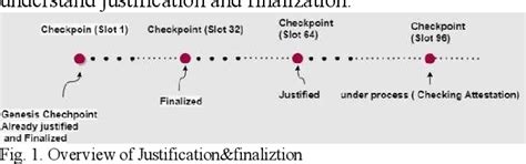 Figure 1 From Formal Modeling And Verification Of Justification And Finalization Of Checkpoints