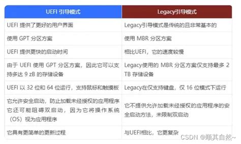 Uefi和legacy的区别对比 Csdn博客