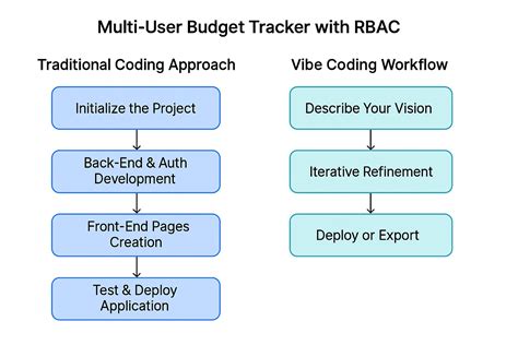 vibe coding vs traditional coding how do they compare