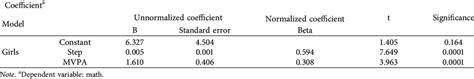Regression Coefficient Of The Final Model Of Girls Regression Equation Download Scientific