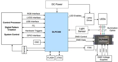 Dlpc350 Dlp® Digital Controller For Dlp4500 Dmd Ti Mouser