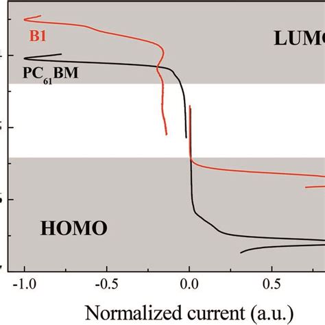 Square Wave Voltammetry Of B1 And Acceptor Material Pc61bm Download Scientific Diagram