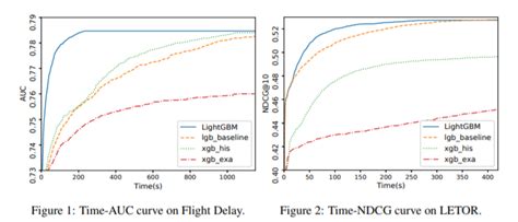 Lightgbm A Highly Efficient Gradient Boosting Decision Tree 리뷰