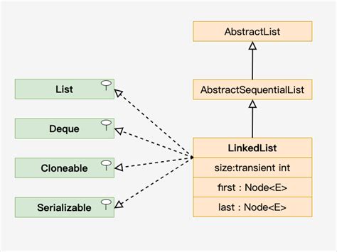java linkedlist · issue 53 · zhuangrenyang blog · github