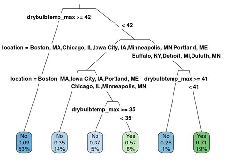 Chapter 5 Classification Statistical Reasoning Through Computation And R