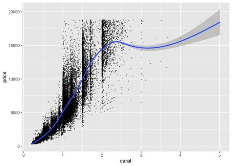 Chapter 3 Visualizing Data With `ggplot2 An Introduction To R For
