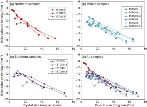 the crystal size distribution patterns of the k feldspar megacrysts of