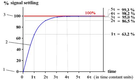 Time Dependence Of An Experimentally Measured Value While The Sensor Is