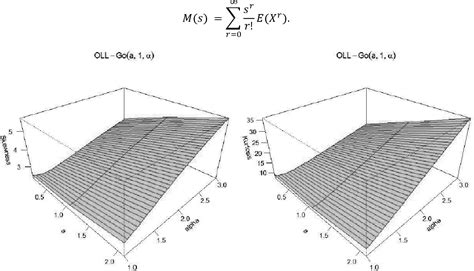 Figure 2 From The Odd Log Logistic Gompertz Lifetime Distribution Properties The Odd Log