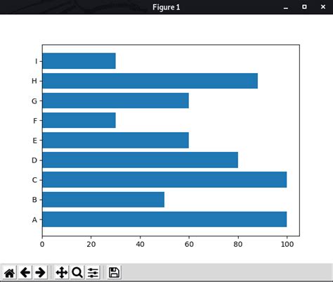 How To Plot A Bar Graph Using Python Matplotlib Library