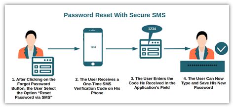 Sms Security Is It Really Secure