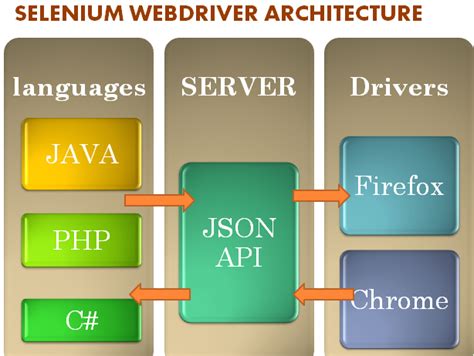 Json Data Parsing Technique For Parameterization In Selenium Inviul