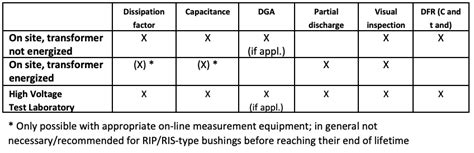 Increasing Transformer Reliability By Proactive Bushing Fleet Management