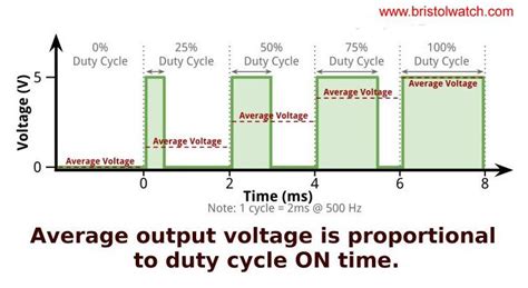 Pulse Width Modulation Average Voltage And Duty Cycle Diagram