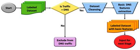 Hybrid Rule Based Botnet Detection Approach Using Machine Learning For Analysing Dns Traffic Peerj