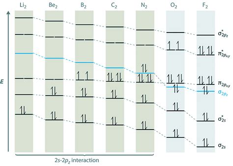 Molecular Orbital Theory Lcao Chemistry Optional Notes For Upsc Pdf