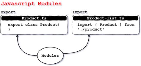 Nisar Javascript Modules Vs Angular2 Modules