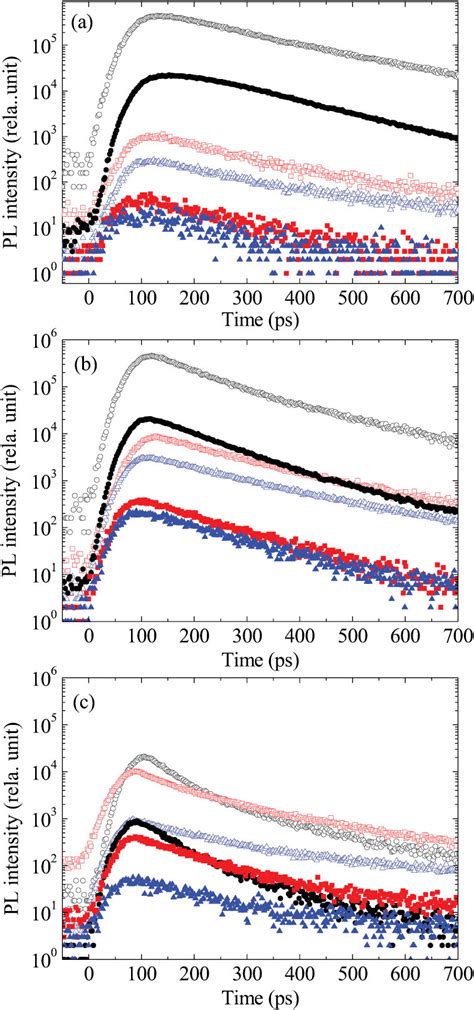 Time Evolution Of The Integrated Pl Intensities A Dx B Fa1 And
