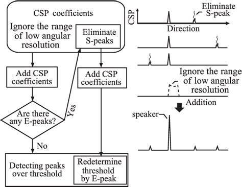 Figure 1 From Audio Based Estimation Of Speakers Directions For