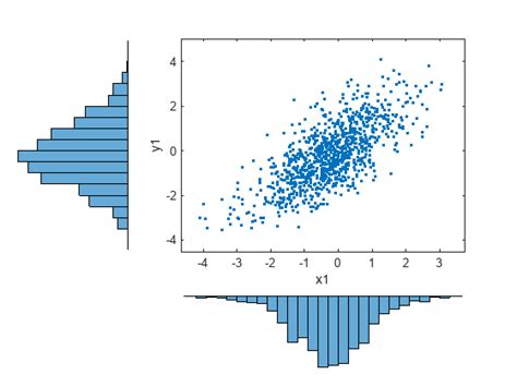 Copulas Generate Correlated Samples Matlab And Simulink Mathworks United Kingdom