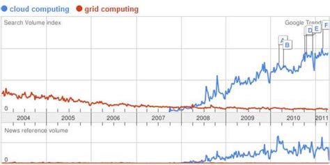 2 Search Volume Index For Cloud Computing Vs Grid Computing Provided Download Scientific