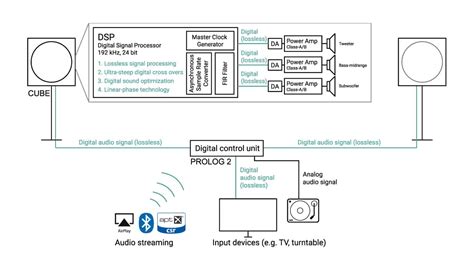 LOG AUDIO CUBE ลำโพงดจตอลไฮเอนด What HI FI Thailand