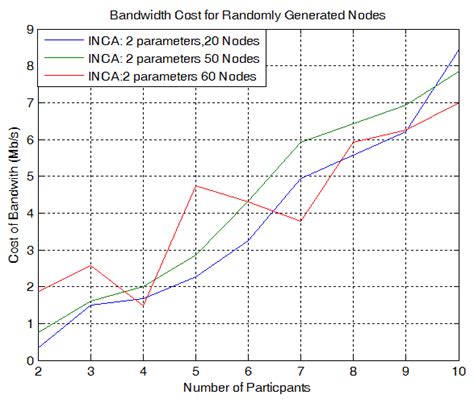 cost of bandwidth consumption for inca with two parameters download