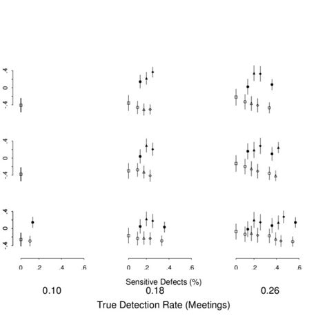 Inter Treatment Diierences For Sensitive And Insensitive Faults Download Scientific Diagram