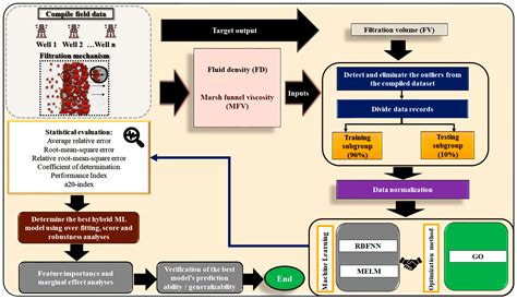 Hybrid Machine Learning Model For Accurate Prediction Of Filtration Volume In Water Based