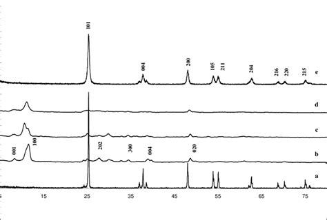 Xrd Patterns Of Titania A Raw Anatase Tio 2 Specimen T1 B Download Scientific Diagram