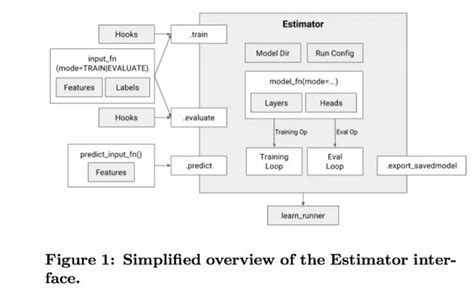让 TensorFlow 估算器的推断提速百倍我是怎么做到的