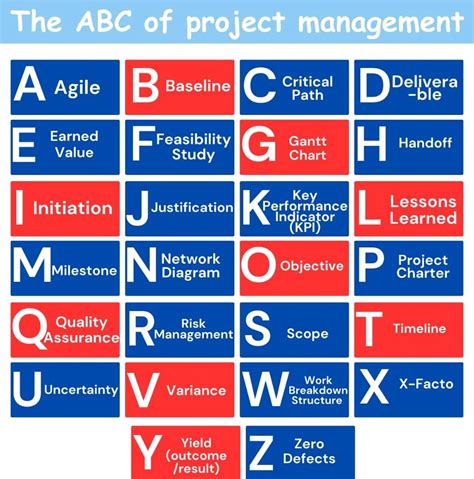 Abhiroop Mukherjee Avi Mba® Pmp® Psm Ii® Francophone On Linkedin The Abcs Of Project