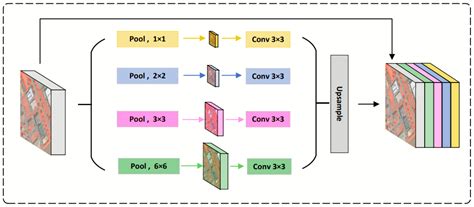 Rpfusionnet An Efficient Semantic Segmentation Method For Large Scale Remote Sensing Images Via