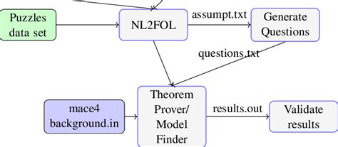 Generating The Dataset From Natural Language Puzzles Download