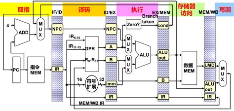 【计算机体系结构】流水线、指令级并行 找出结构冲突的指令 csdn博客
