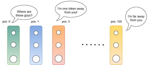 Building Transformers From Scratch In Pytorch Theory Math And Full