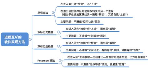 操作系统二轮复习（进程的同步与互斥） 满足让权等待的算法 csdn博客