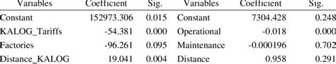 Coefficient Of Each Variable Used Download Scientific Diagram