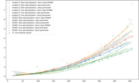 A Compile Time Benchmark For `enableif` And `requires` Part 2