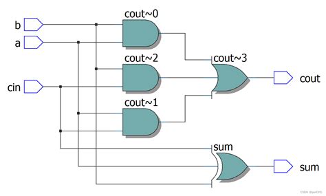 用 verilog 设计一个3 8译码器、一个多位全加器和一个16位算术逻辑单元 alu 写一个16位的alu模块 算术逻辑单元 csdn博客
