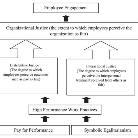 Diagram Of Direct And Mediating Effects Source Adapted From Frazier Download Scientific
