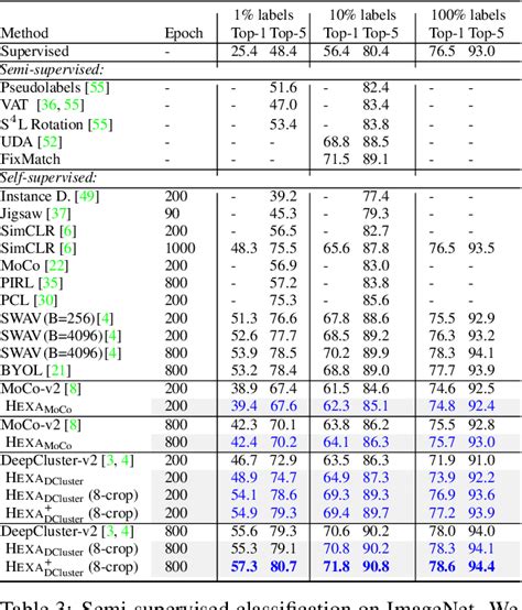 Table 3 From Self Supervised Pre Training With Hard Examples Improves Visual Representations