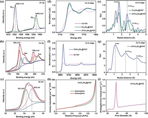 Xps Analysis Of A Zn 2p B Co 2p And C Se 3d Spectra Of
