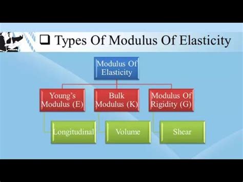 MODULUS OF ELASTICITY ITS TYPES Babe S MODULUS BULK MODULUS MODULUS OF RIGIDITY WITH NOTES
