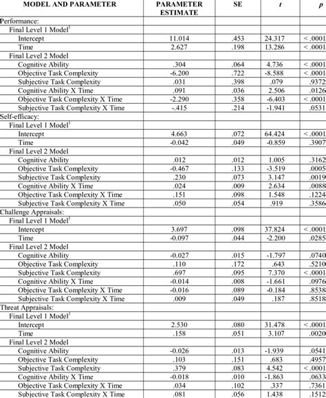 Random Coefficient Models Predicting Performance Self Efficacy And Download Table
