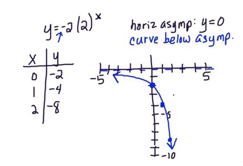 graphing exponential functions flashcards quizlet